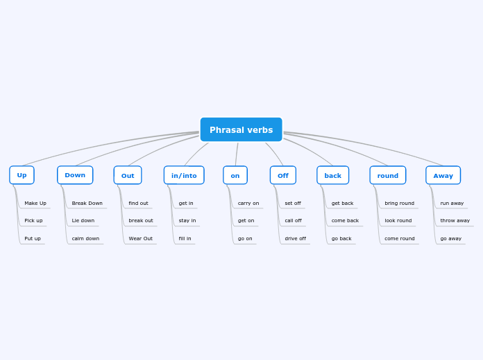 Phrasal verbs - Mind Map